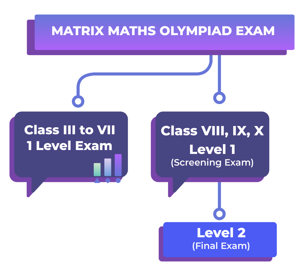 MATRIX MATHS OLYMPIAD